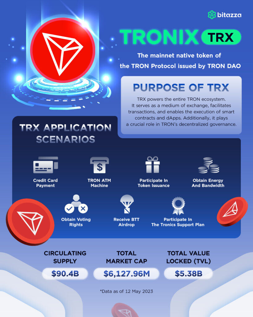 Get to Know More About TRONIX (TRX)